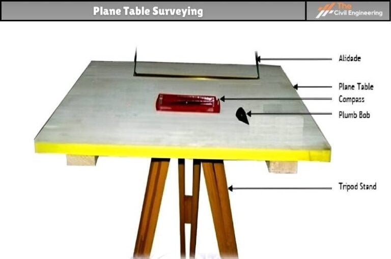 Plane Table Surveying | Objectives & Methods of Plane Table Surveying ...