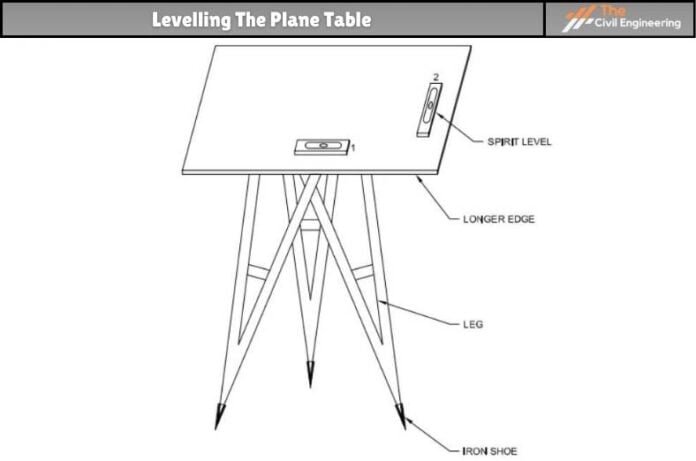 Plane Table Surveying | Objectives & Methods of Plane Table Surveying ...