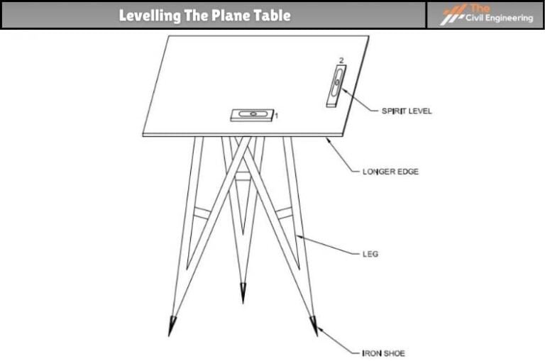 Plane Table Surveying | Objectives & Methods of Plane Table Surveying ...