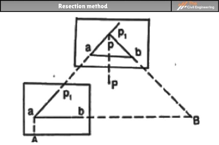 Plane Table Surveying | Objectives & Methods of Plane Table Surveying ...