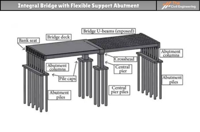 Integral Bridge | Types of Integral Bridge | Advantages & Disadvantages ...