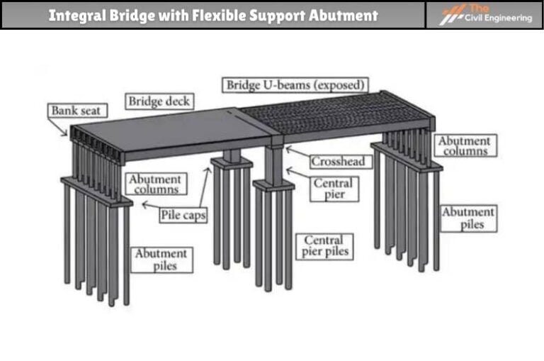 Integral Bridge | Types of Integral Bridge | Advantages & Disadvantages ...