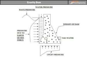 Gravity Dam | Types & Uses of Gravity Dam | Advantages & Disadvantages ...