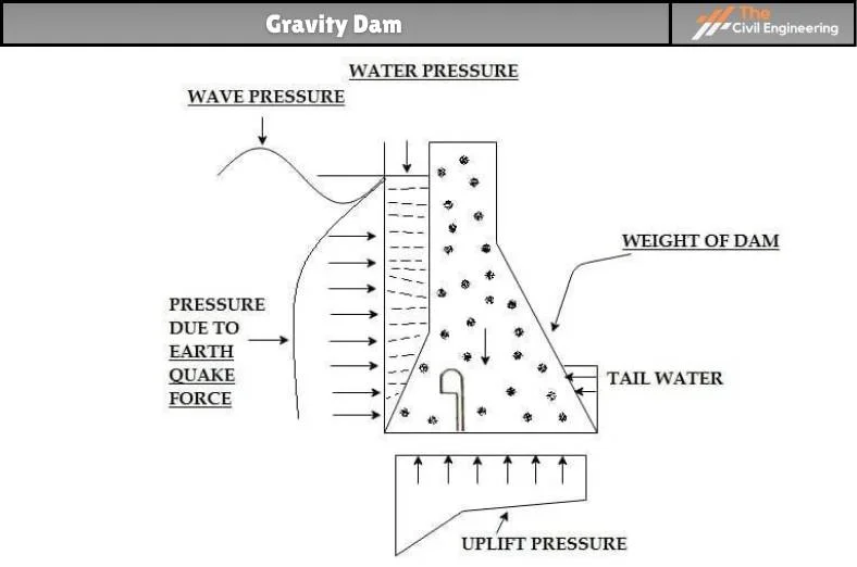 Gravity Dam