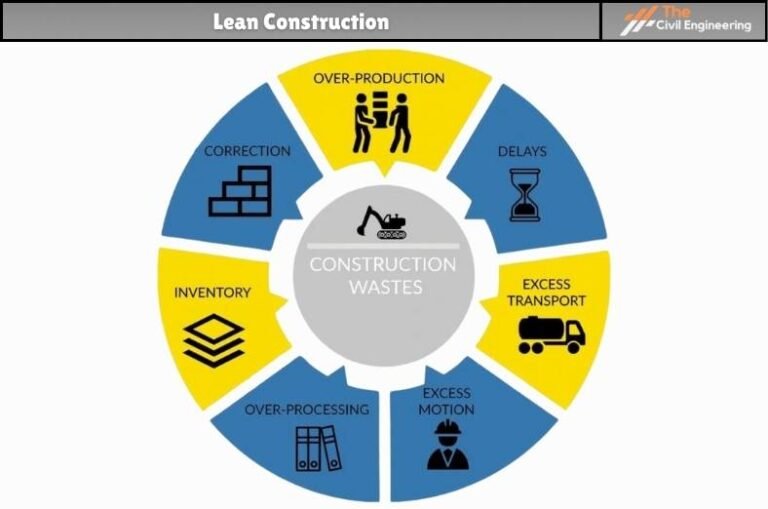 Lean Construction | Principles of Lean Construction | Advantages ...