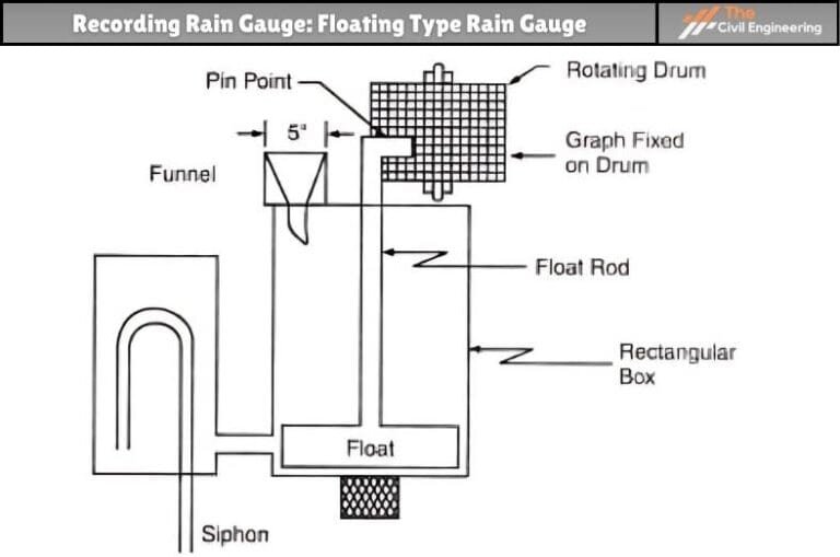 Rainfall Measurement | Methods of Rainfall Measurement