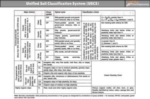5 Types of Soil Classification System: MIT, Textural, USCS, Indian ...