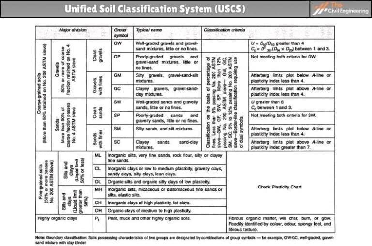 Unified Soil Classification System (USCS): With 3 Major Divisions