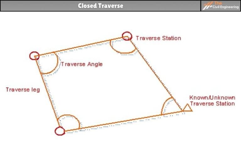 Traversing in Surveying | 3 Types of Traversing | Objectives of Traversing