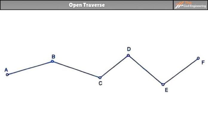 Traversing in Surveying | 3 Types of Traversing | Objectives of Traversing