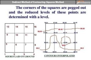 Contouring | Methods of Contouring | Characteristics of Contour