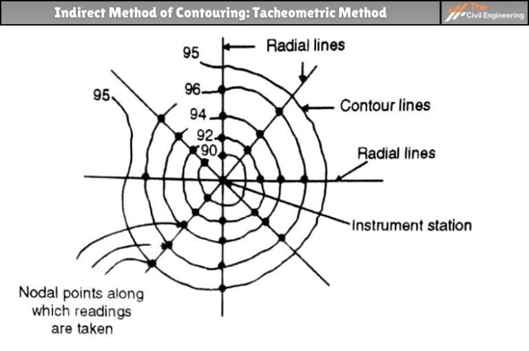 Contouring | Methods of Contouring | Characteristics of Contour
