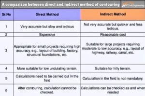 Contouring | Methods of Contouring | Characteristics of Contour