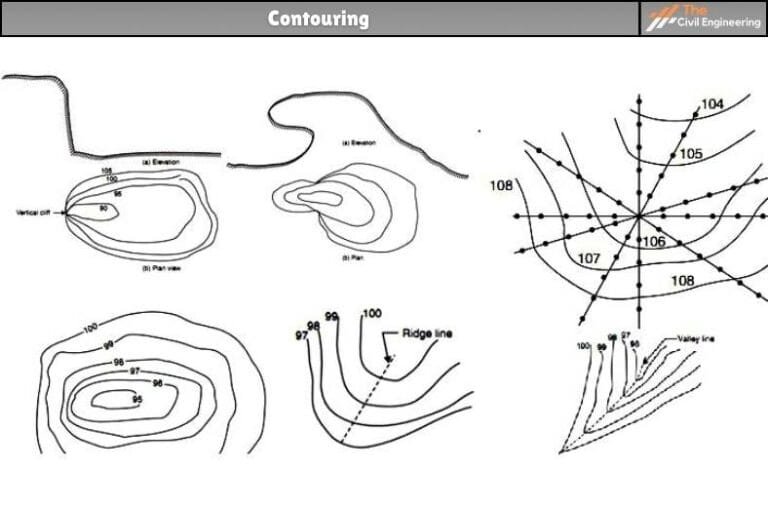 Contouring | Methods of Contouring | Characteristics of Contour