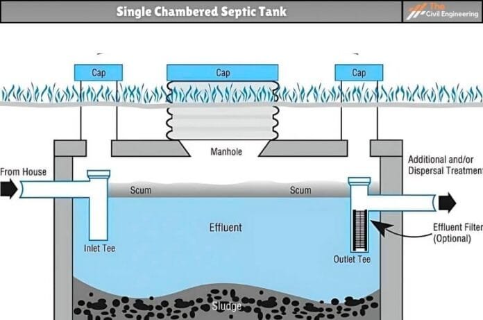 What is Septic Tank? : Working, Components, Design Criteria ...