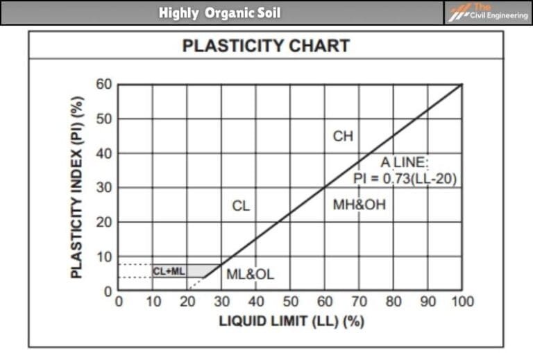 5 Types of Soil Classification System: MIT, Textural, USCS, Indian ...