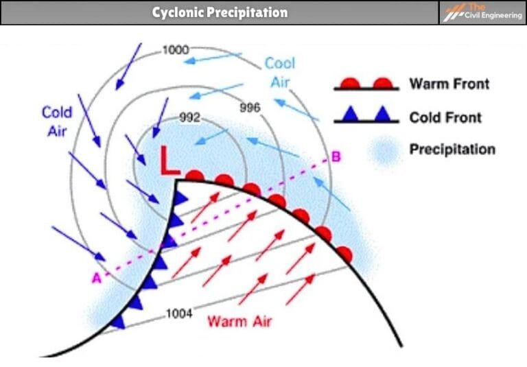 Precipitation : 3 Types, Forms, Importance & Causes of Precipitation