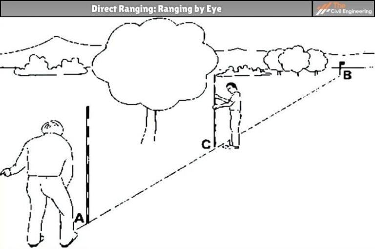 Ranging in Surveying | Types of Ranging | Direct Ranging | Indirect Ranging