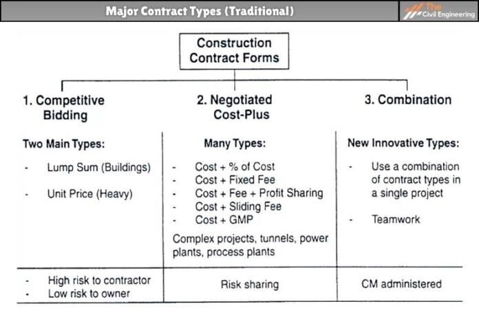 Construction Bidding Process | Methods of Construction Bidding