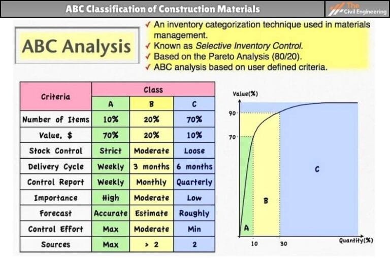 ABC Classification of Construction Materials