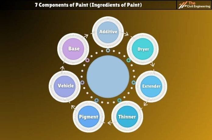 7 Components of Paint (Ingredients of Paint) | Base, Vehicle, Thinner ...