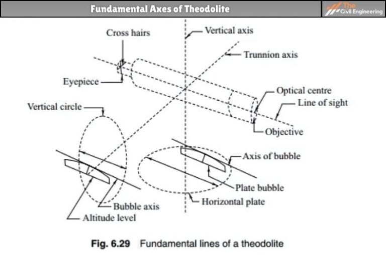 Theodolite in Surveying | Types of Theodolite | Parts of Theodolite ...