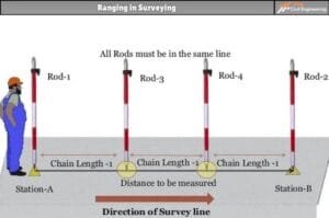 Ranging in Surveying | Types of Ranging | Direct Ranging | Indirect Ranging