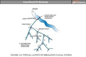 Types of Canals (Classification of Canal)