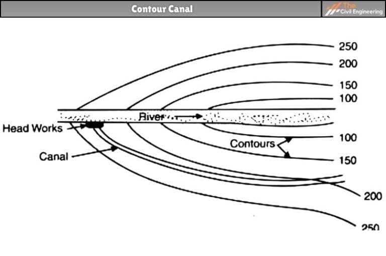 Types of Canals (Classification of Canal)