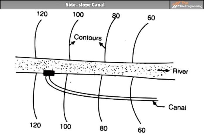 Types of Canals (Classification of Canal)