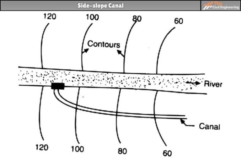 Types of Canals (Classification of Canal)