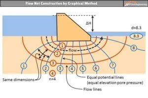 Flow Net Construction by Graphical Method