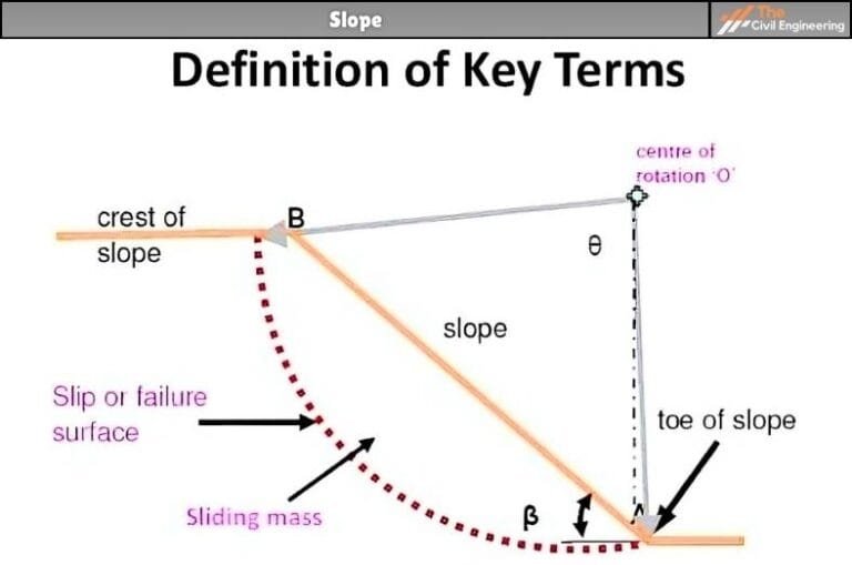 Slope Failure | Causes & Effects of Slope Failure | 4 Types of Slope ...