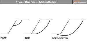 Slope Failure | Causes & Effects of Slope Failure | 4 Types of Slope ...