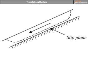 Slope Failure | Causes & Effects of Slope Failure | 4 Types of Slope ...