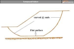 Slope Failure | Causes & Effects of Slope Failure | 4 Types of Slope ...