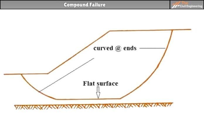 Slope Failure | Causes & Effects of Slope Failure | 4 Types of Slope ...