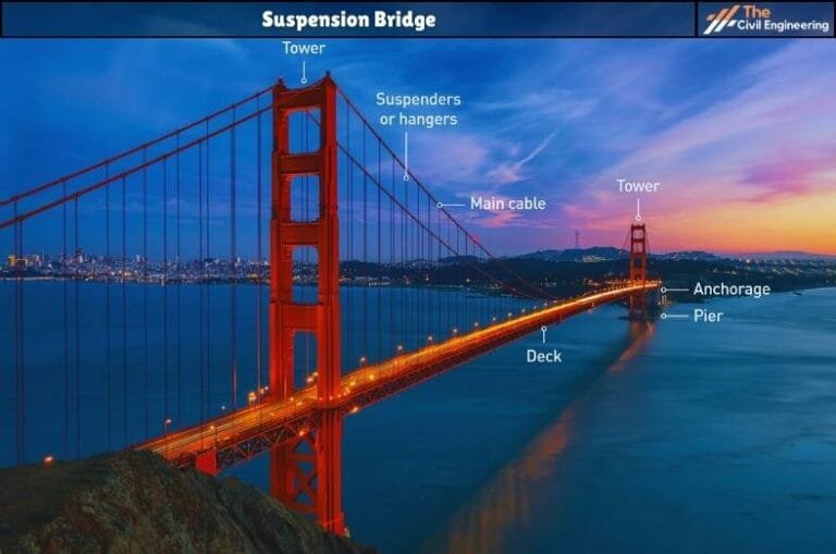 Suspension Bridge | Components of Suspension Bridge | Advantages ...