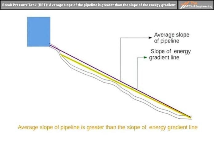 Break Pressure Tank (BPT) | 3 Types of Break Pressure Tank ...