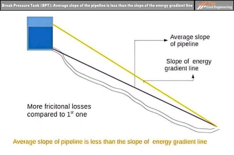 Break Pressure Tank (BPT) | 3 Types of Break Pressure Tank ...