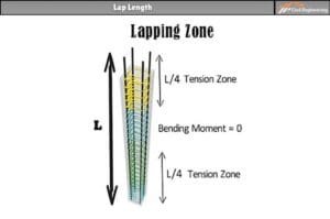 Lap Length | Lap length of Beams | Lap Length of Slabs | Lap Length of ...