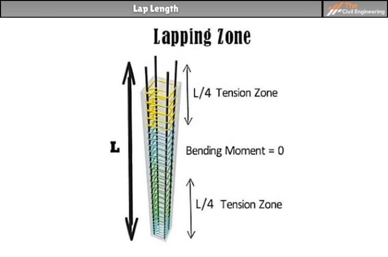 Lap Length | Lap length of Beams | Lap Length of Slabs | Lap Length of ...
