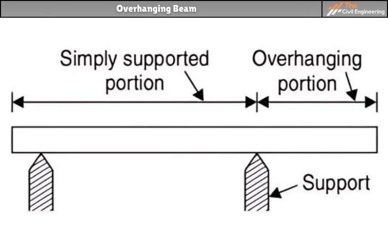 Types of beams | Detail Explanation With FAQ