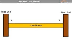 Types of beams | Detail Explanation With FAQ