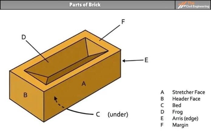 Parts of Brick | Introduction