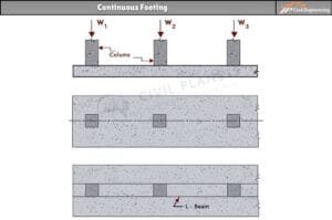 Continuous Footing : 2 Types , Uses, Advantages & Disadvantages