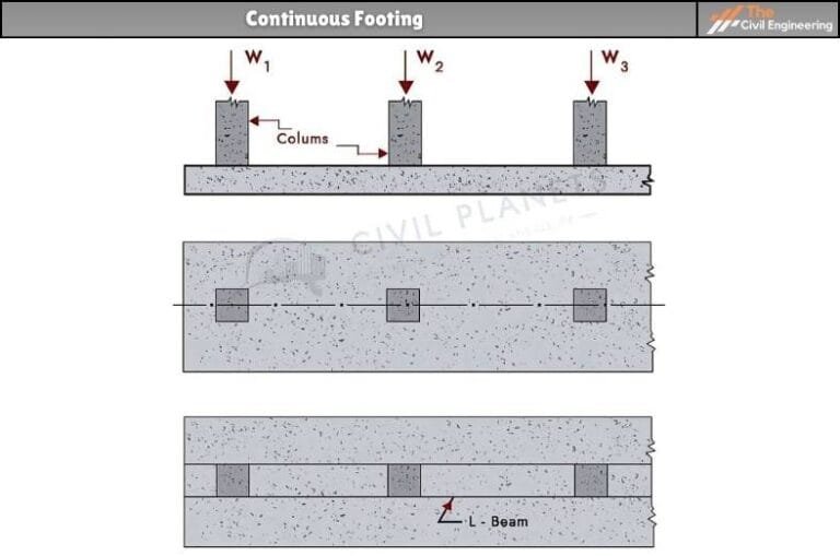 Continuous Footing : 2 Types , Uses, Advantages & Disadvantages