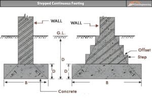 Continuous Footing : 2 Types , Uses, Advantages & Disadvantages