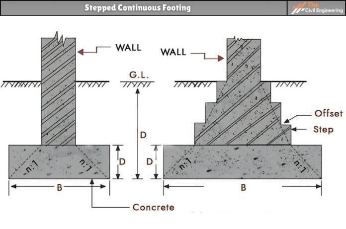 Continuous Footing : 2 Types , Uses, Advantages & Disadvantages