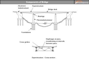 Components of Bridge